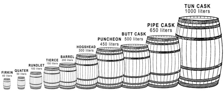 How Many Gallons in a Beer Barrel: The Complete Guide