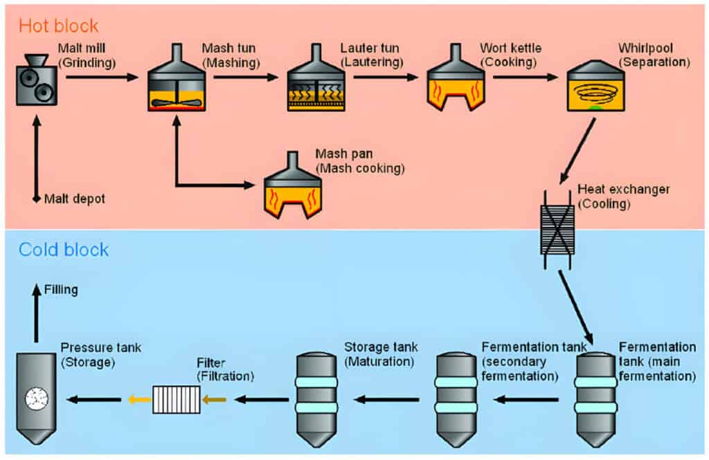 Beer Brewing Process- Step By Step Guide - People Power Beer