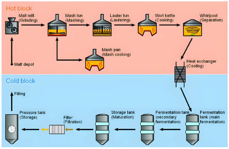 Beer Brewing Process- Step By Step Guide - People Power Beer